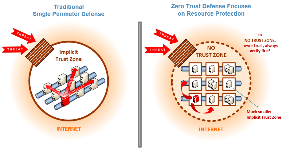 Zero trust Zero trust